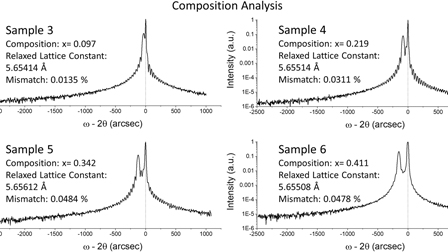 Refractive indices of MBE-grown AlxGa(1−x)As ternary alloys in the ...