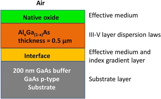Refractive indices of MBE-grown AlxGa(1−x)As ternary alloys in the ...