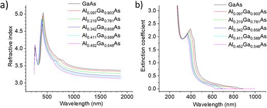 Refractive indices of MBE-grown AlxGa(1−x)As ternary alloys in the ...