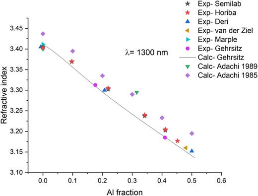 Refractive indices of MBE-grown AlxGa(1−x)As ternary alloys in the ...