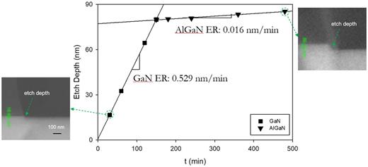 Smooth, low rate, selective GaN/AlGaN etch | AIP Advances | AIP Publishing