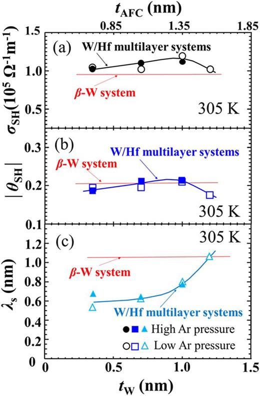 W thickness dependence of spin Hall effect for (W/Hf)-multilayer ...