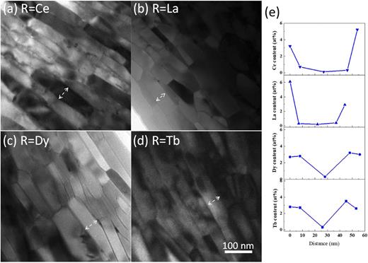 Coercivity enhancement of hot-deformed NdFeB magnet by doping R80Al20 ...