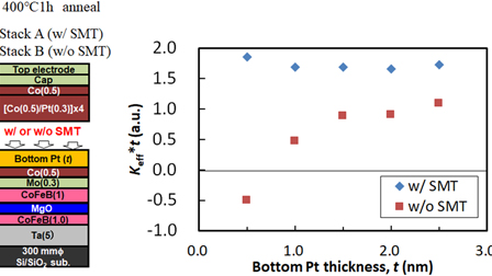 Effect of surface modification treatment on top-pinned MTJ with ...