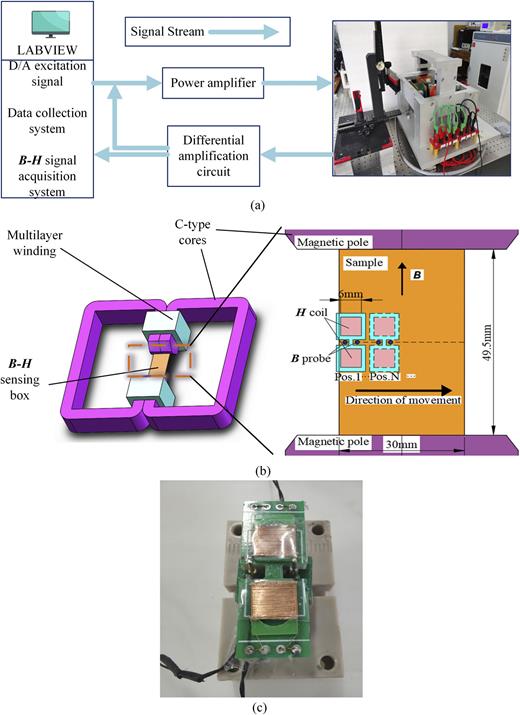Magnetic properties measurement and analysis of electrical steel sheet ...
