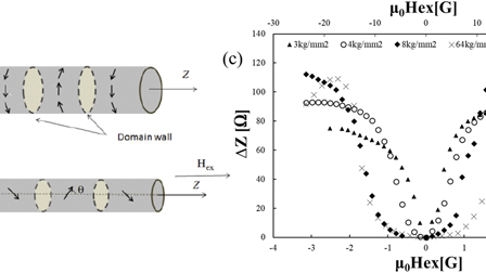 Development of highly sensitive MI element by controlling anisotropy ...