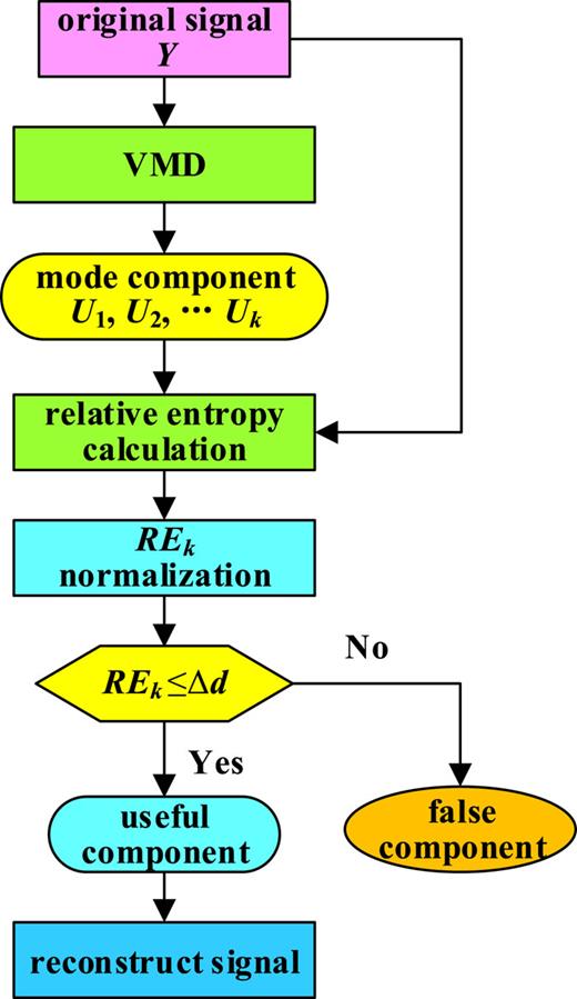 A novel extraction method for useful component of vibration signal ...