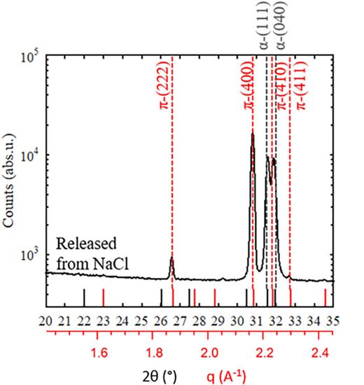 Study of the crystal structure of SnS thin films by atomic layer ...