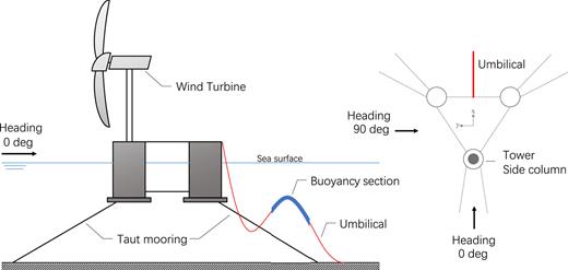 A comparison of two dynamic power cable configurations for a floating ...