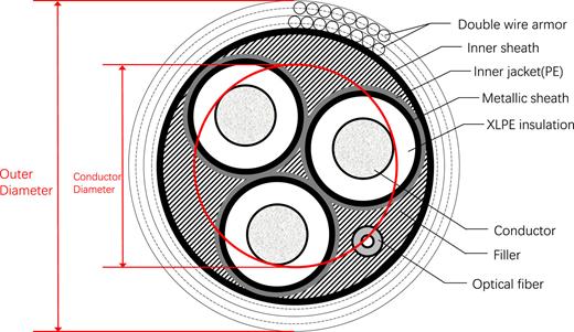 A comparison of two dynamic power cable configurations for a floating ...