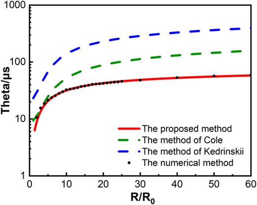 An improved Kirkwood–Bethe model for calculating near-field shockwave ...