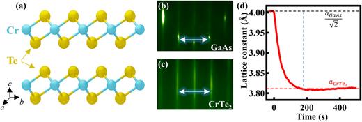 Ferromagnetism in two-dimensional CrTe2 epitaxial films down to a few ...