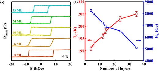 Ferromagnetism in two-dimensional CrTe2 epitaxial films down to a few ...