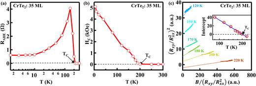 Ferromagnetism in two-dimensional CrTe2 epitaxial films down to a few ...