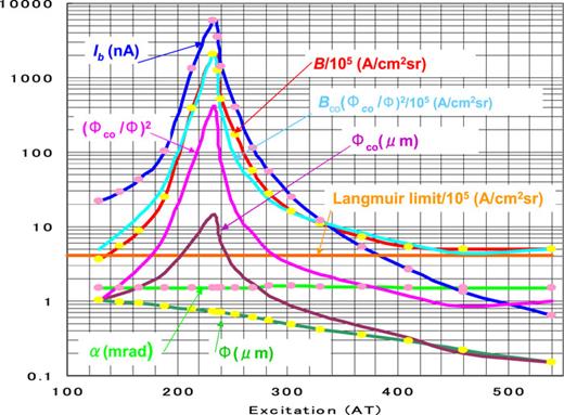 Brightness calculation formula for Kohler illumination beam | AIP ...