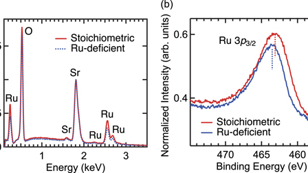 Structural and transport properties of highly Ru-deficient SrRu0.7O3 ...