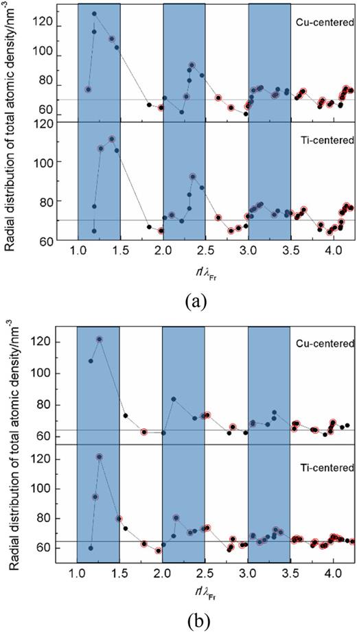 Dual-cluster model of Ti–Cu binary eutectic and composition ...