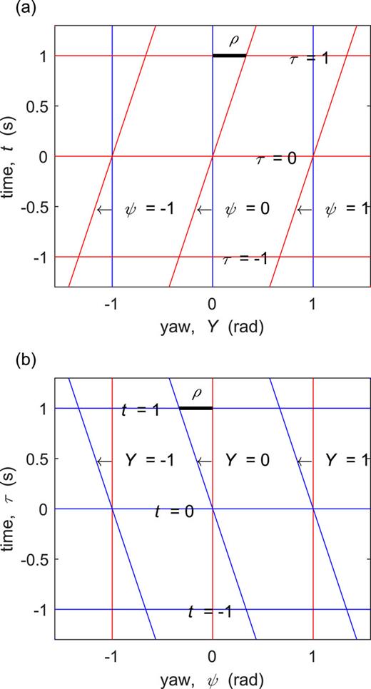 Efficient self-rotation perception and its relativistic consequences | AIP Advances | AIP Publishing