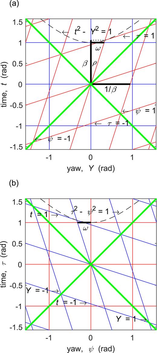 Efficient self-rotation perception and its relativistic consequences ...