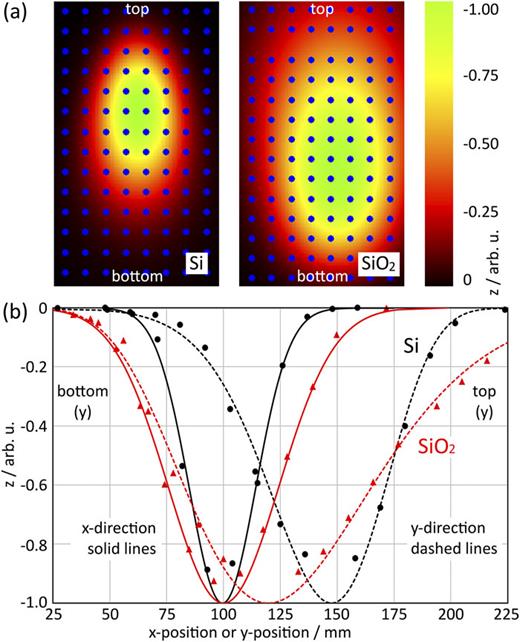Investigation of target erosion profiles sputter-eroded by a low-energy ...