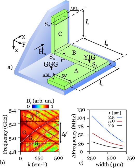 Spin waves transport in 3D magnonic waveguides | AIP Advances | AIP ...