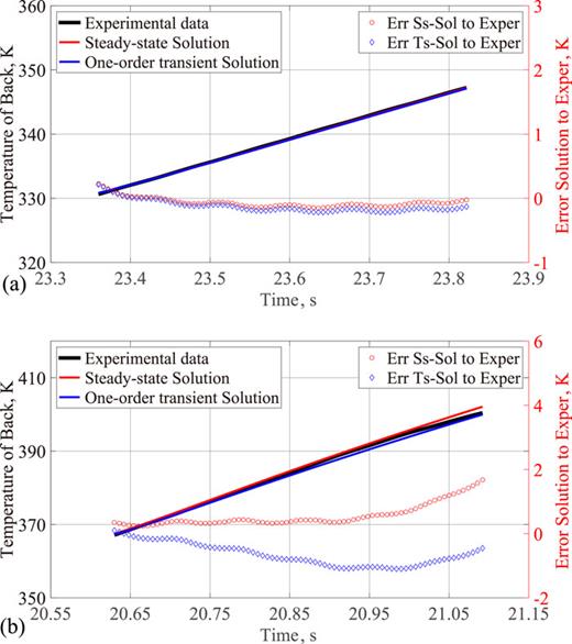 Method for increasing upper limit of heat flux measurement of slug ...