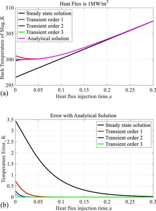Method for increasing upper limit of heat flux measurement of slug ...