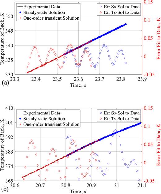Method for increasing upper limit of heat flux measurement of slug ...