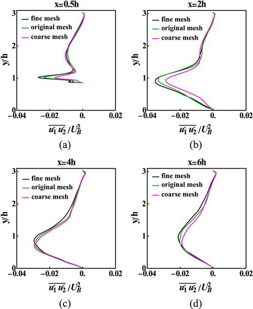 A semi-implicit discrepancy model of Reynolds stress in a higher-order tensor basis framework ...