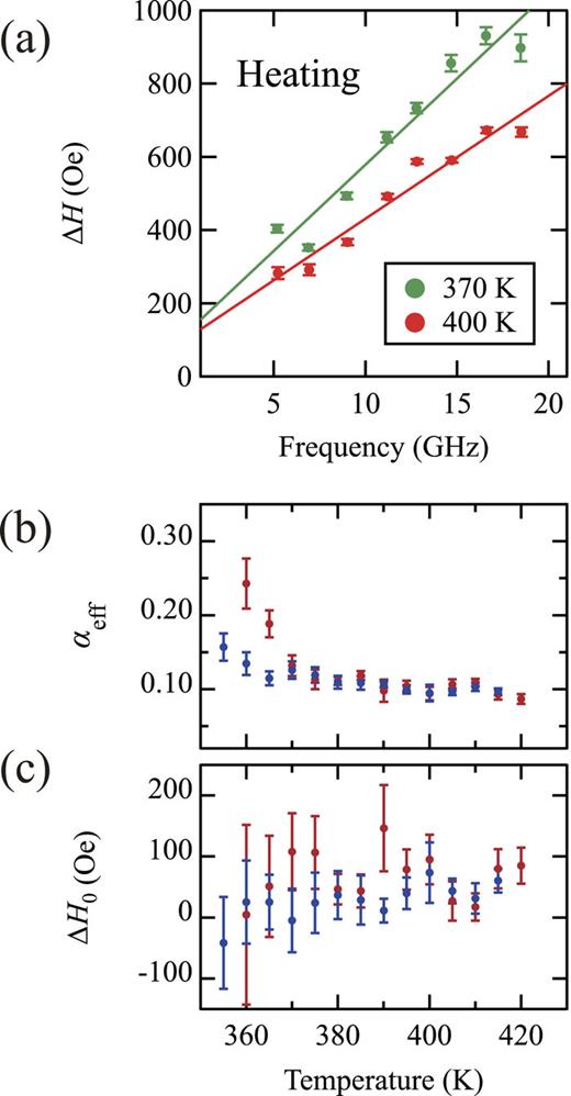 Temperature dependence of the effective Gilbert damping constant of ...