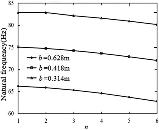 Vibration analysis of ribbed and ring-stiffened FG cylindrical shell under hydrostatic pressure ...