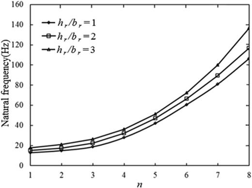 Vibration analysis of ribbed and ring-stiffened FG cylindrical shell under hydrostatic pressure ...