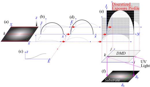 A DMD based UV lithography method with improved dynamical modulation range for the fabrication ...