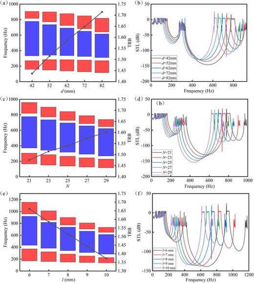 Study on broadband low-frequency sound insulation of multi-channel ...
