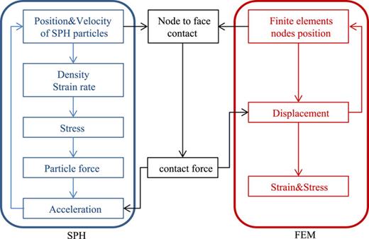 SPH-FEM simulation of concrete breaking process due to impact of high-speed water jet | AIP ...