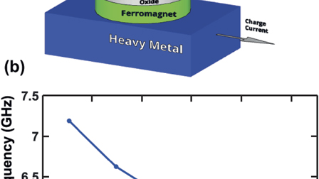 Learning of classification tasks with an array of uniform-mode spin Hall nano-oscillators | AIP ...