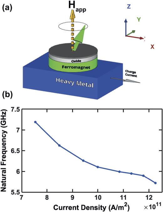 Learning of classification tasks with an array of uniform-mode spin Hall nano-oscillators | AIP ...