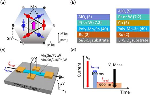 Spin–orbit torque switching of the antiferromagnetic state in ...