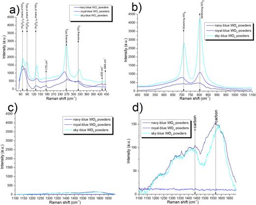 Correlation between Raman spectra and color of tungsten trioxide (WO3 ...