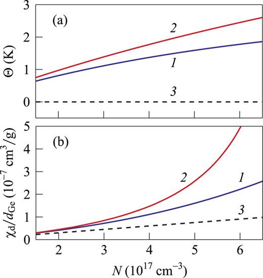 Curie–Weiss behavior of the low-temperature paramagnetic susceptibility ...