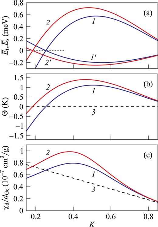 Curie–Weiss behavior of the low-temperature paramagnetic susceptibility ...