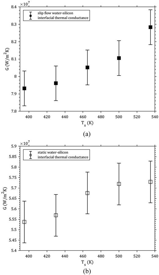 Molecular dynamics investigation of the slip flow liquid–solid ...