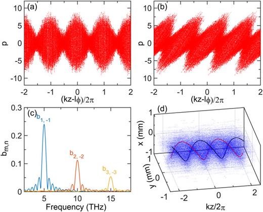 Coherent terahertz radiation with orbital angular momentum by helically ...