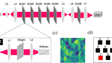 Multi-layer optical Fourier neural network based on the convolution ...