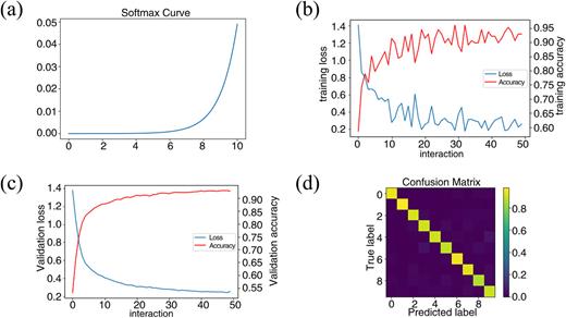 Multi-layer optical Fourier neural network based on the convolution ...