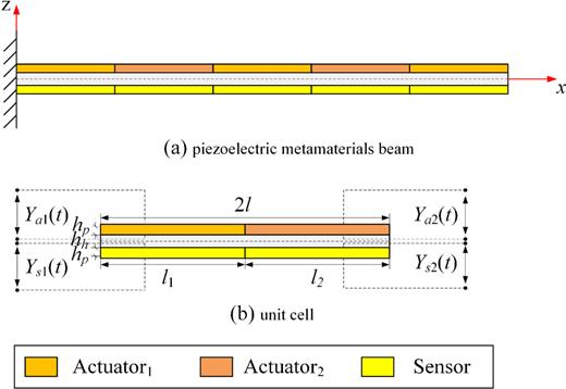 Active tuning of elastic wave propagation in a piezoelectric ...