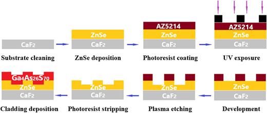 Low loss and dispersion engineered ZnSe waveguides at telecom ...
