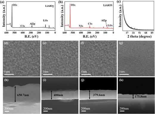 Superior ionic conduction in LiAlO2 thin-film enabled by triply ...