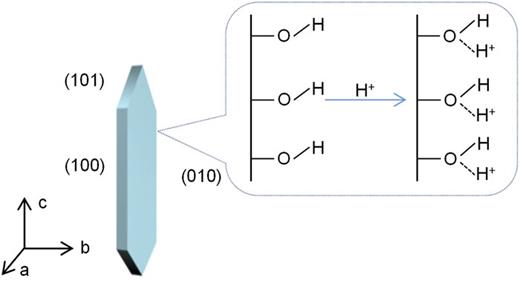 Hydrothermal synthesis of hierarchical boehmite (γ-AlOOH) hollow ...