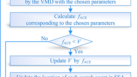 A parameter-optimized variational mode decomposition method using salp swarm algorithm and its ...